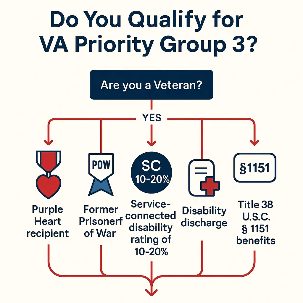 Priority Group 3 Veterans: Your Complete Guide to VA Health Benefits ...